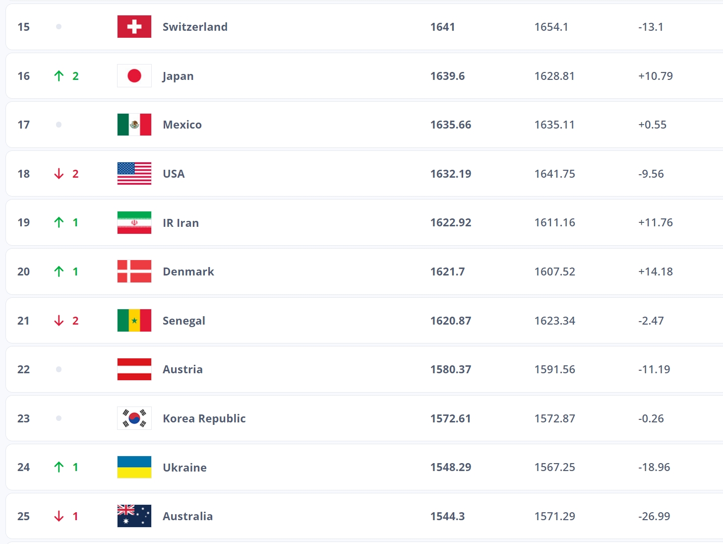 Iran up to 19 in latest FIFA Men Ranking. – Team Melli