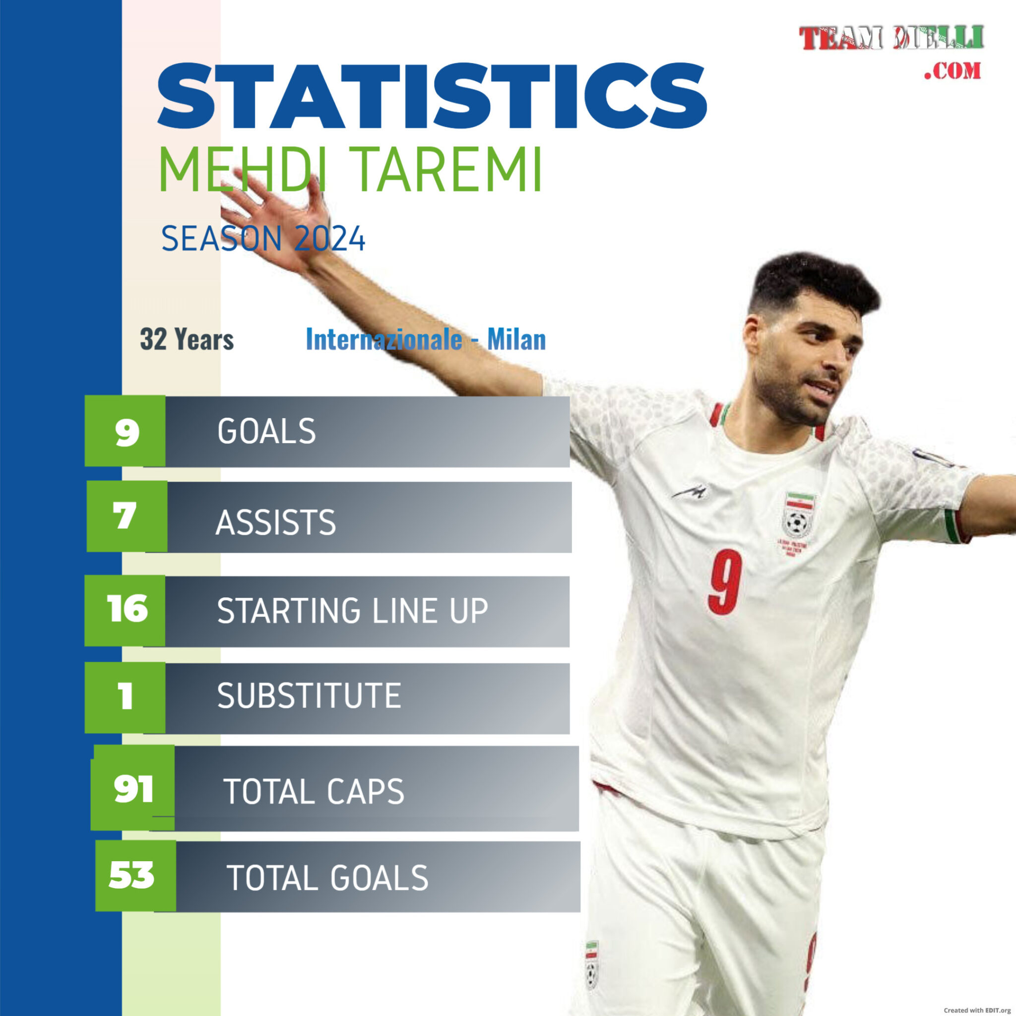 Statistics: Mehdi Taremi – Team Melli